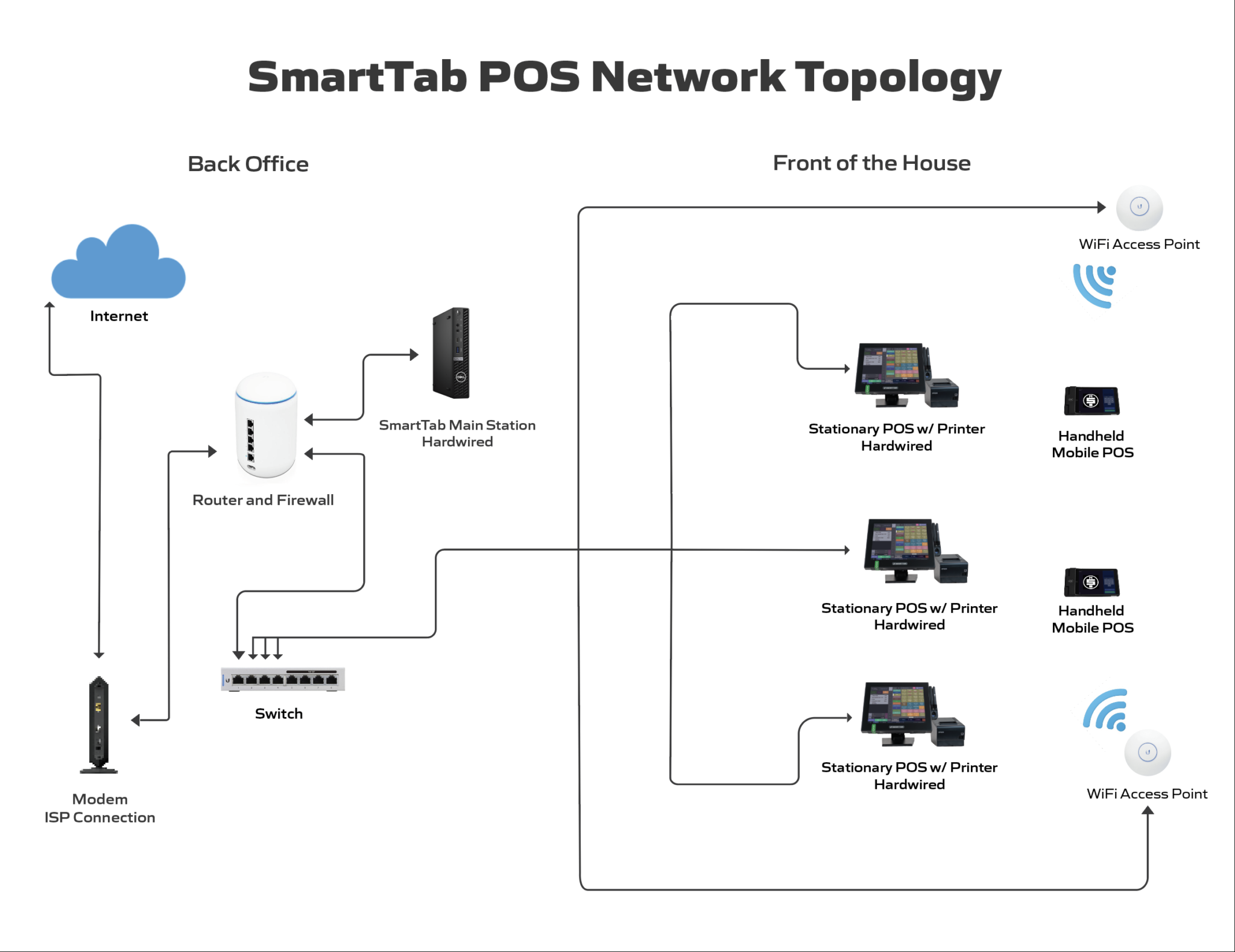 SmartTAB Network Topology - Smarttab Support
